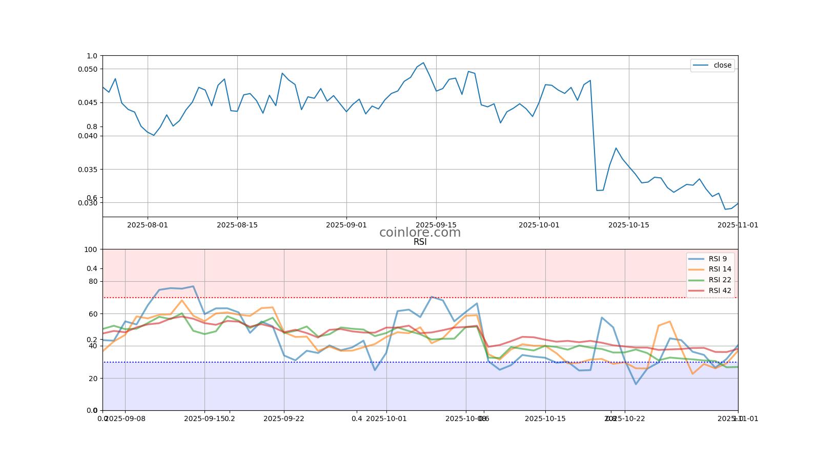 DODO RSI indicator