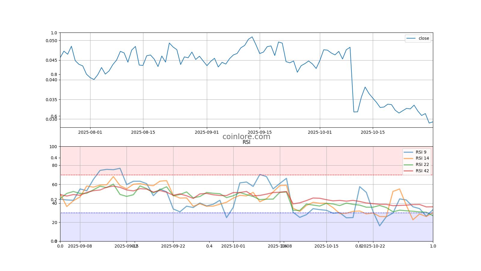 도도 RSI indicator