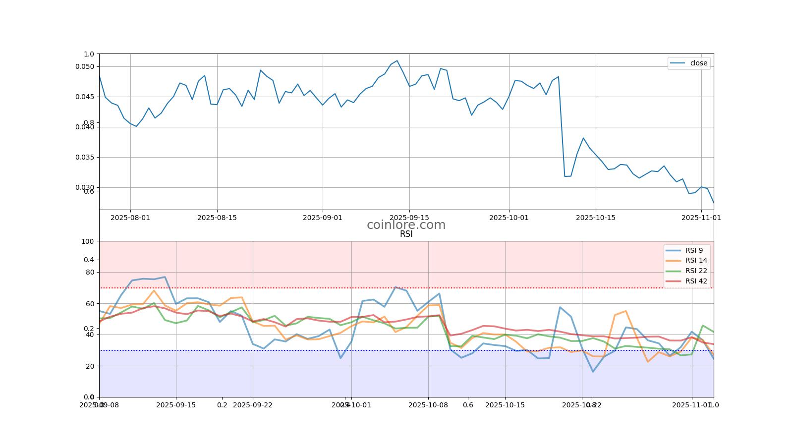 DODO RSI indicator