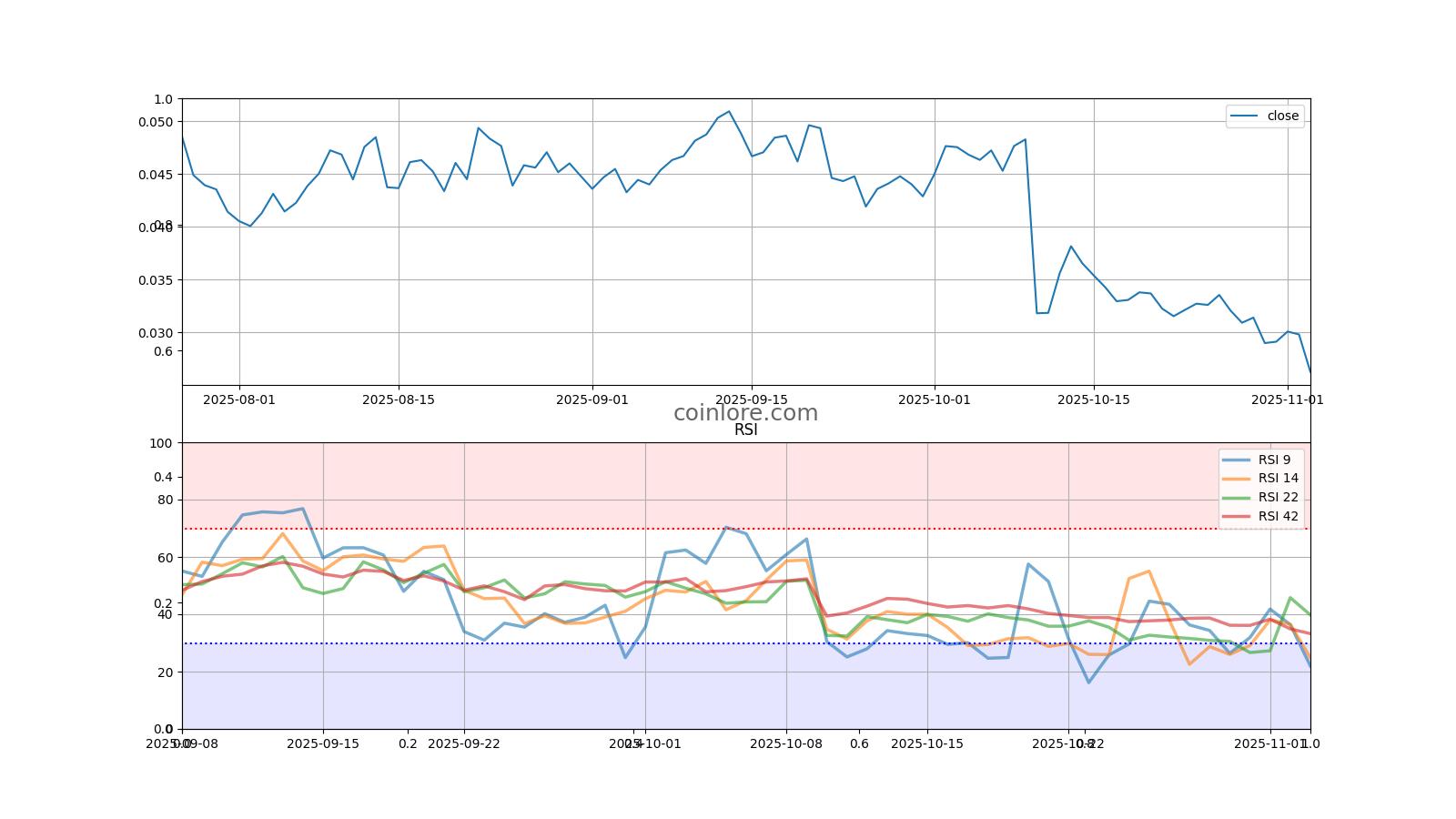 DODO RSI indicator