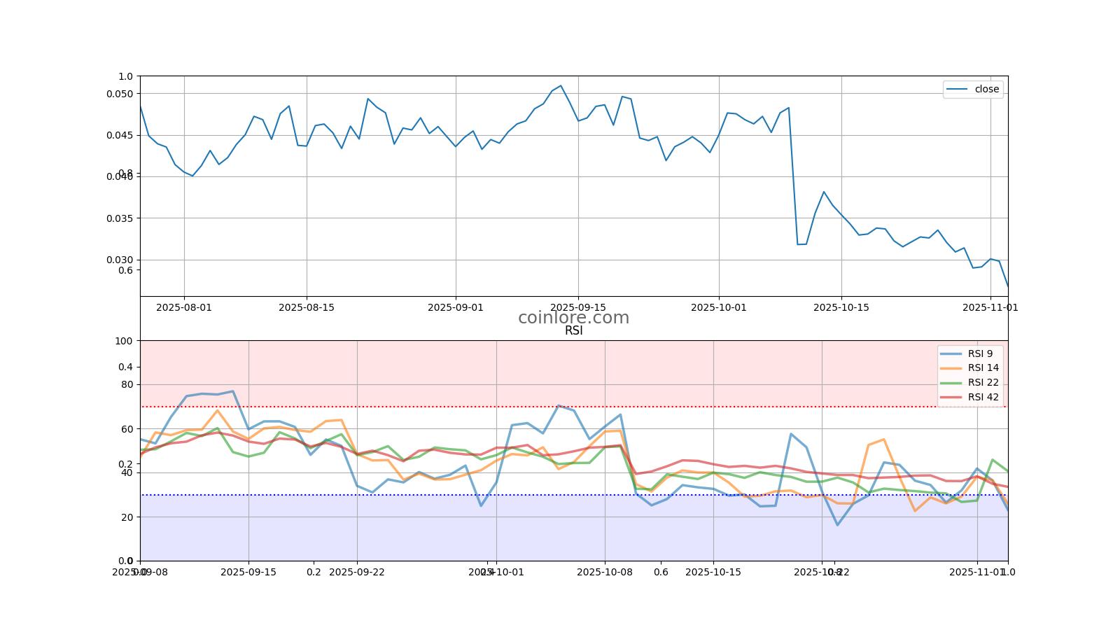 DODO RSI indicator