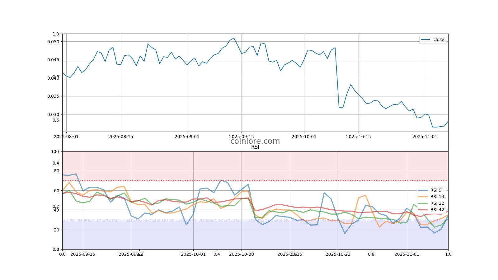 DODO RSI indicator