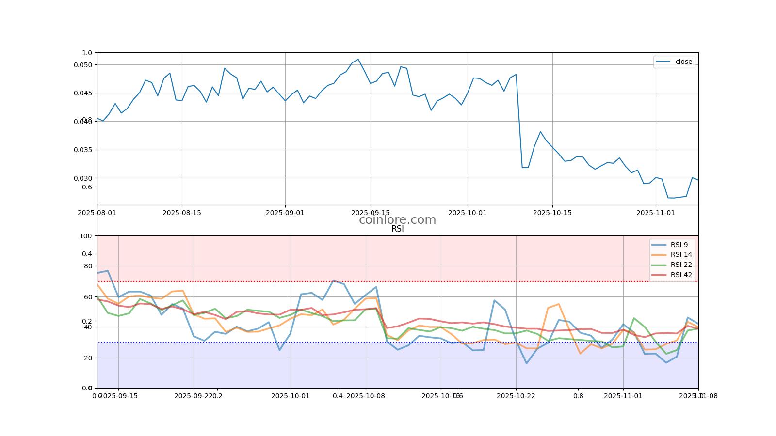 DODO RSI indicator