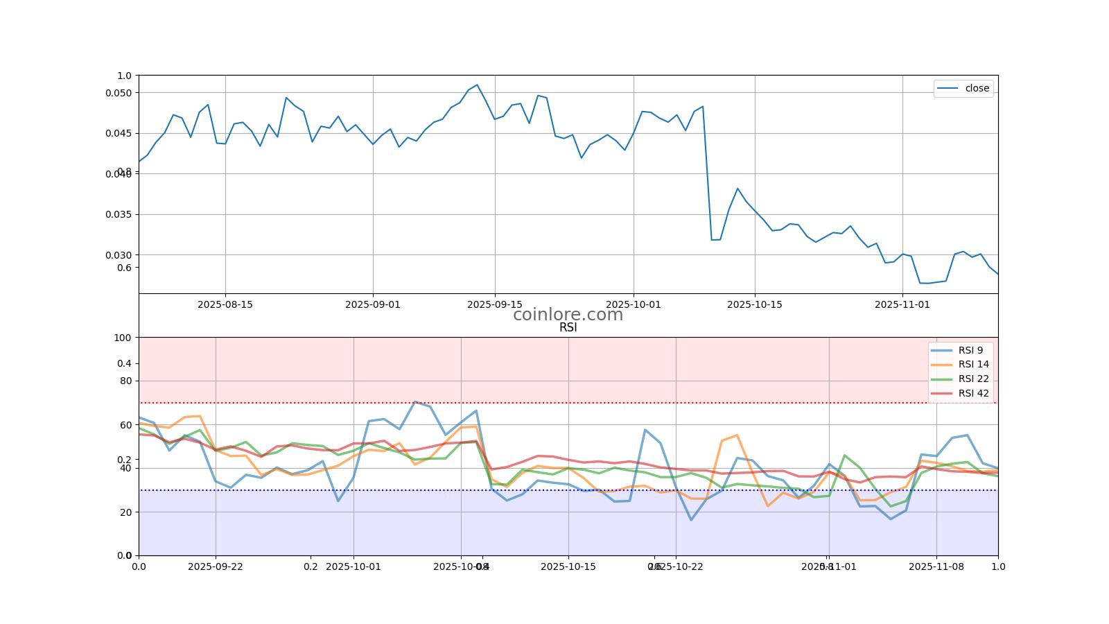 DODO RSI indicator