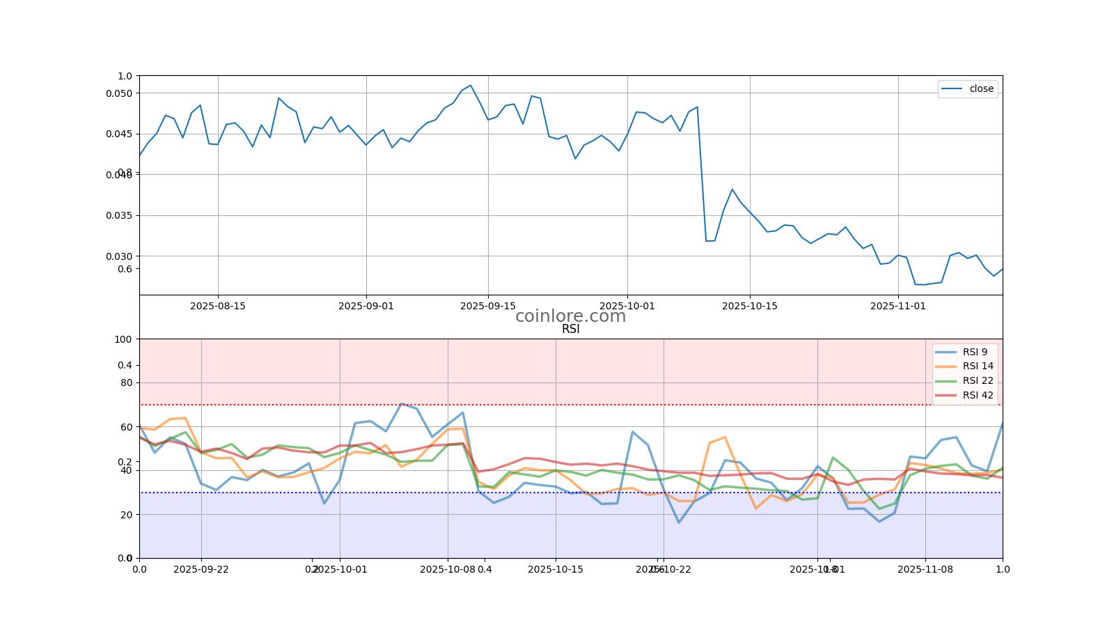 DODO RSI indicator
