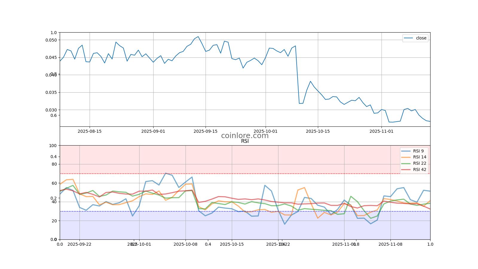 DODO RSI indicator