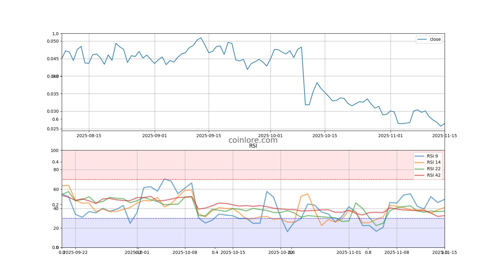 DODO RSI indicator