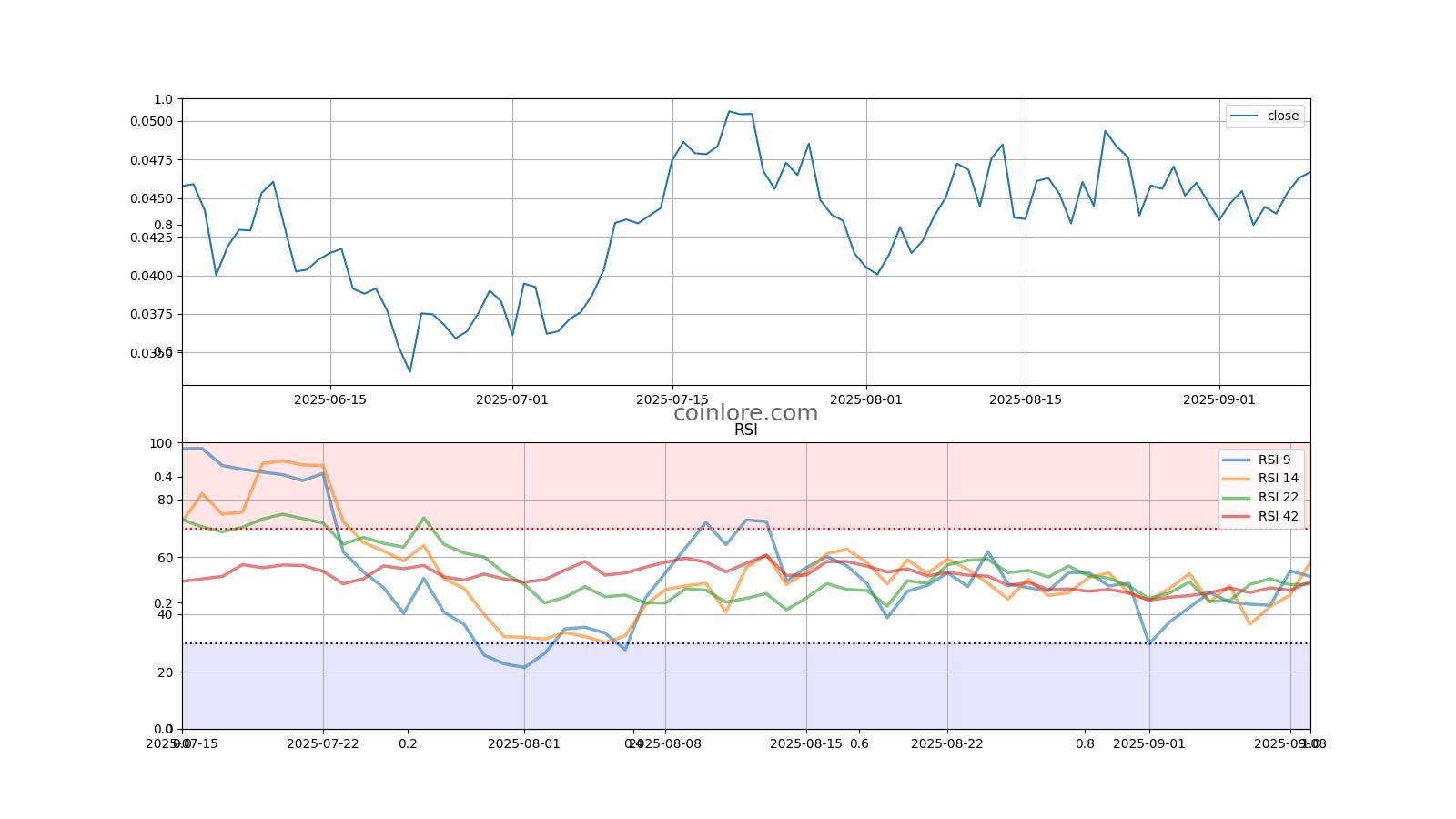 DODO RSI indicator