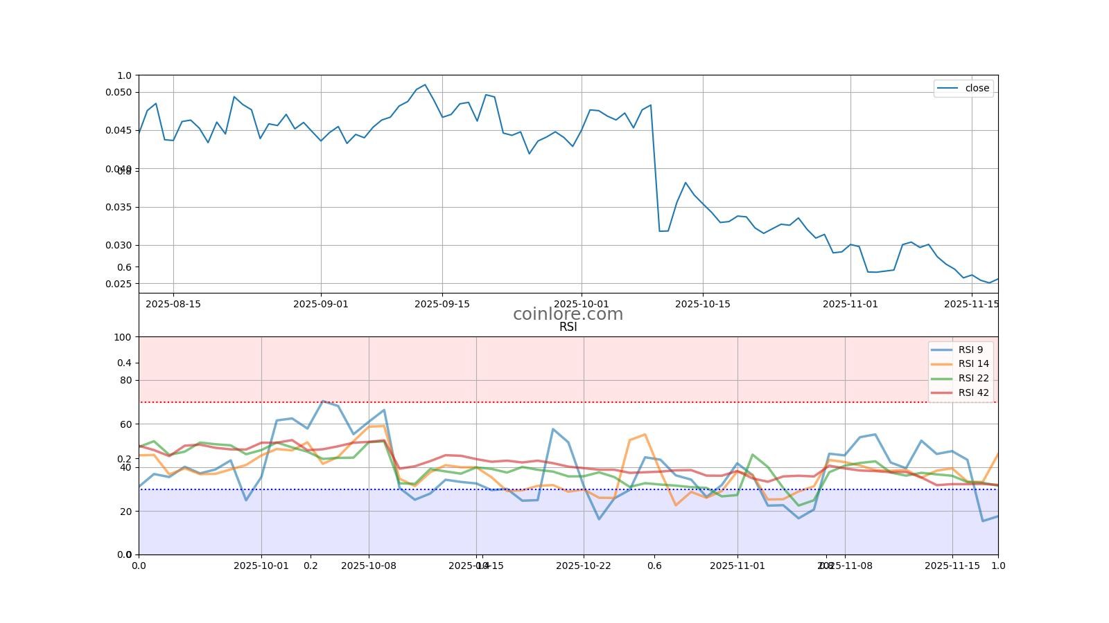 DODO RSI indicator