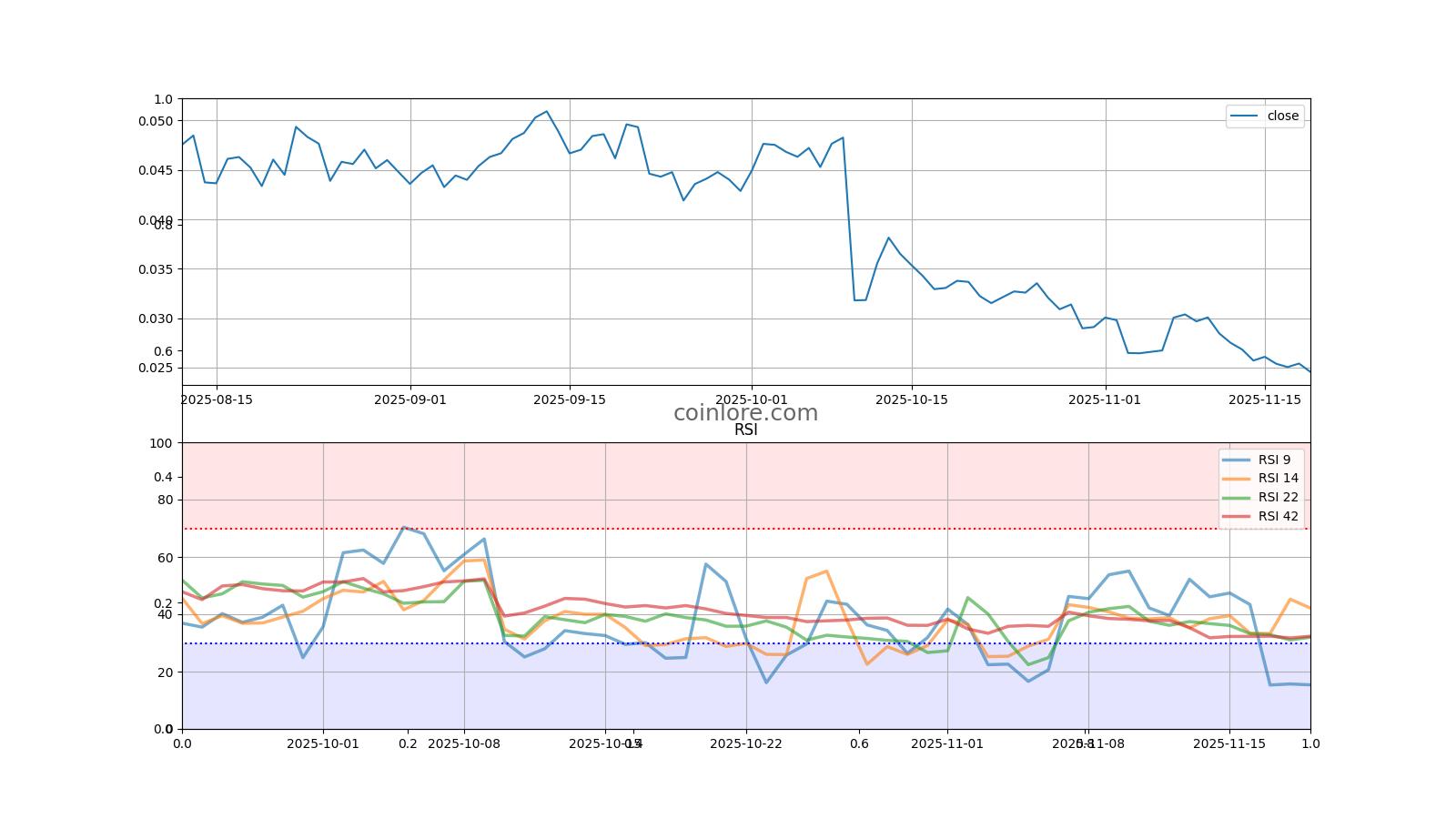 DODO RSI indicator