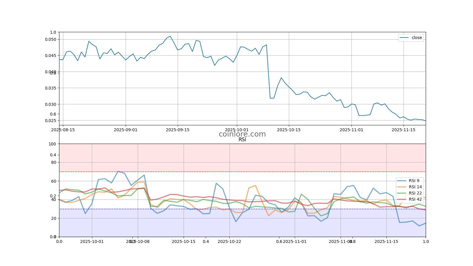 DODO RSI indicator