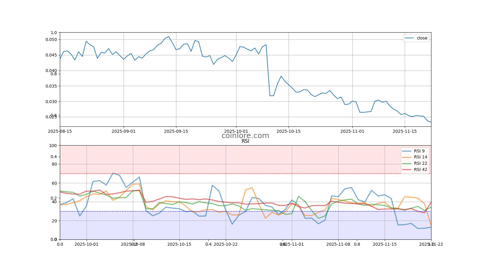 DODO RSI indicator