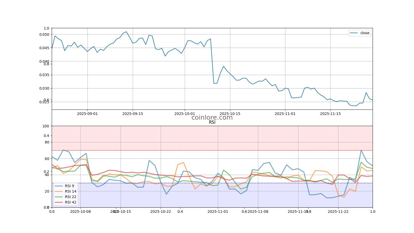 DODO RSI indicator