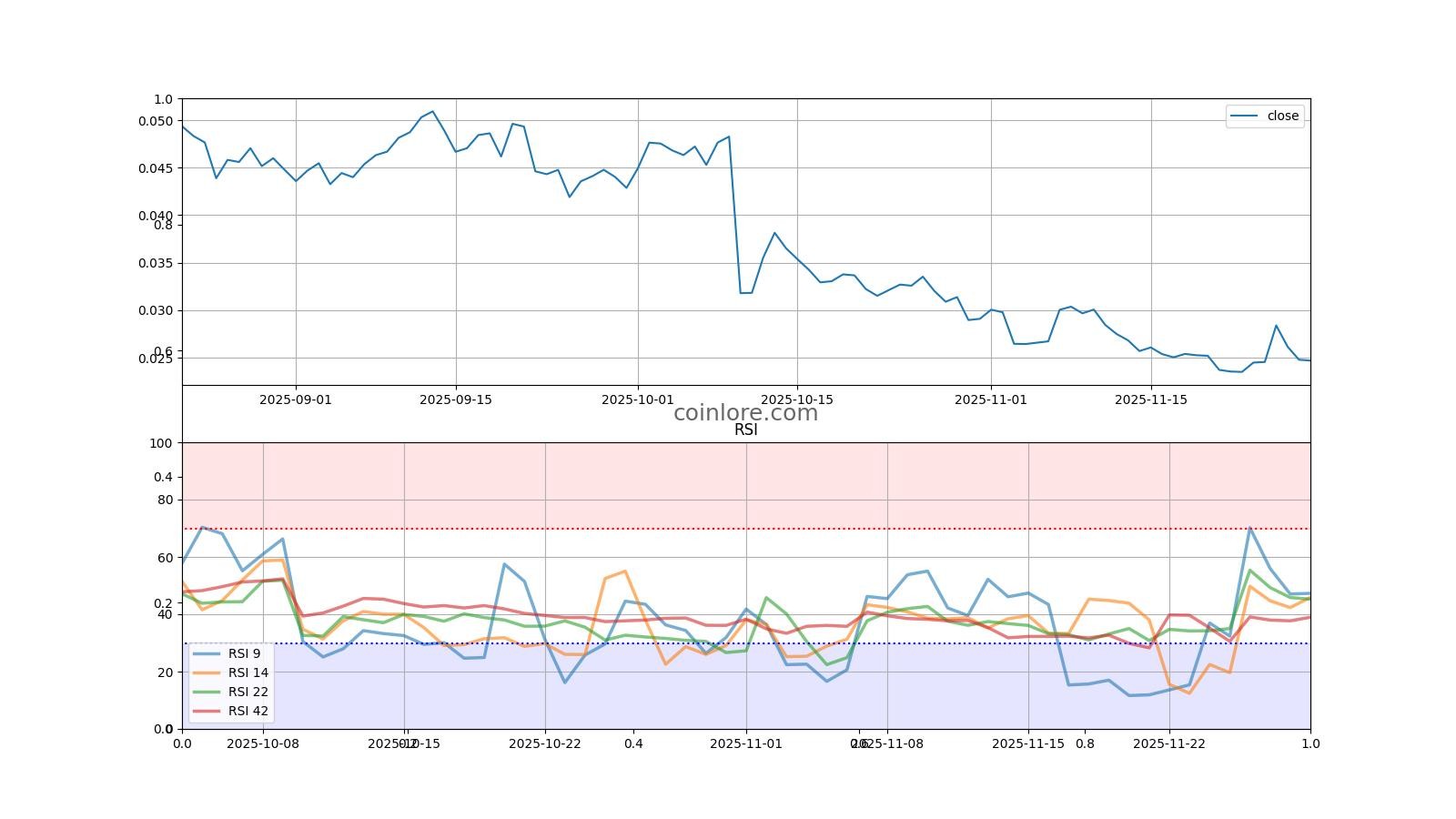DODO RSI indicator