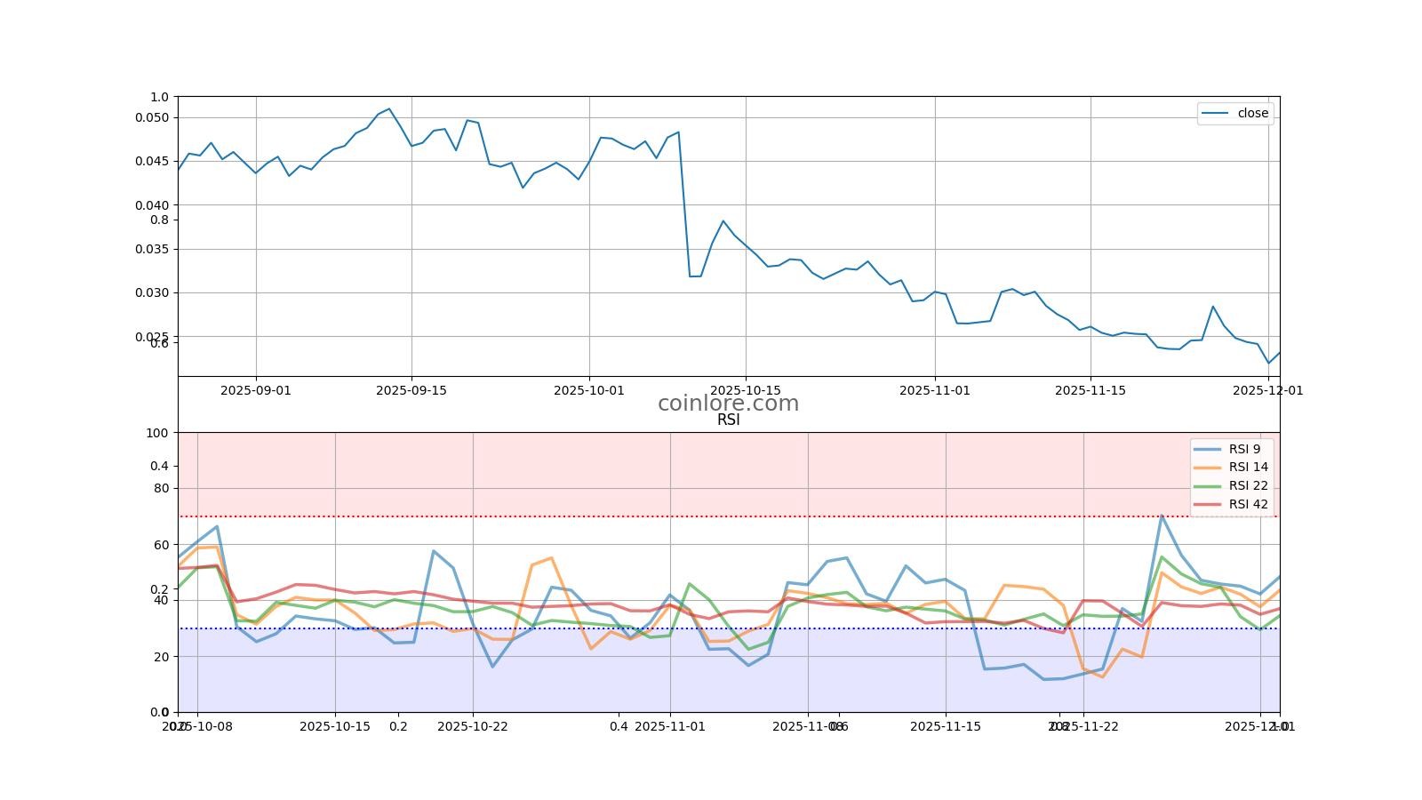 DODO RSI indicator
