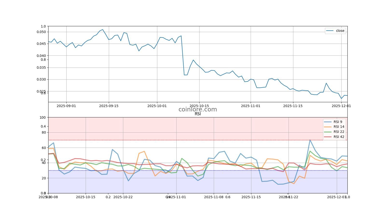 DODO RSI indicator