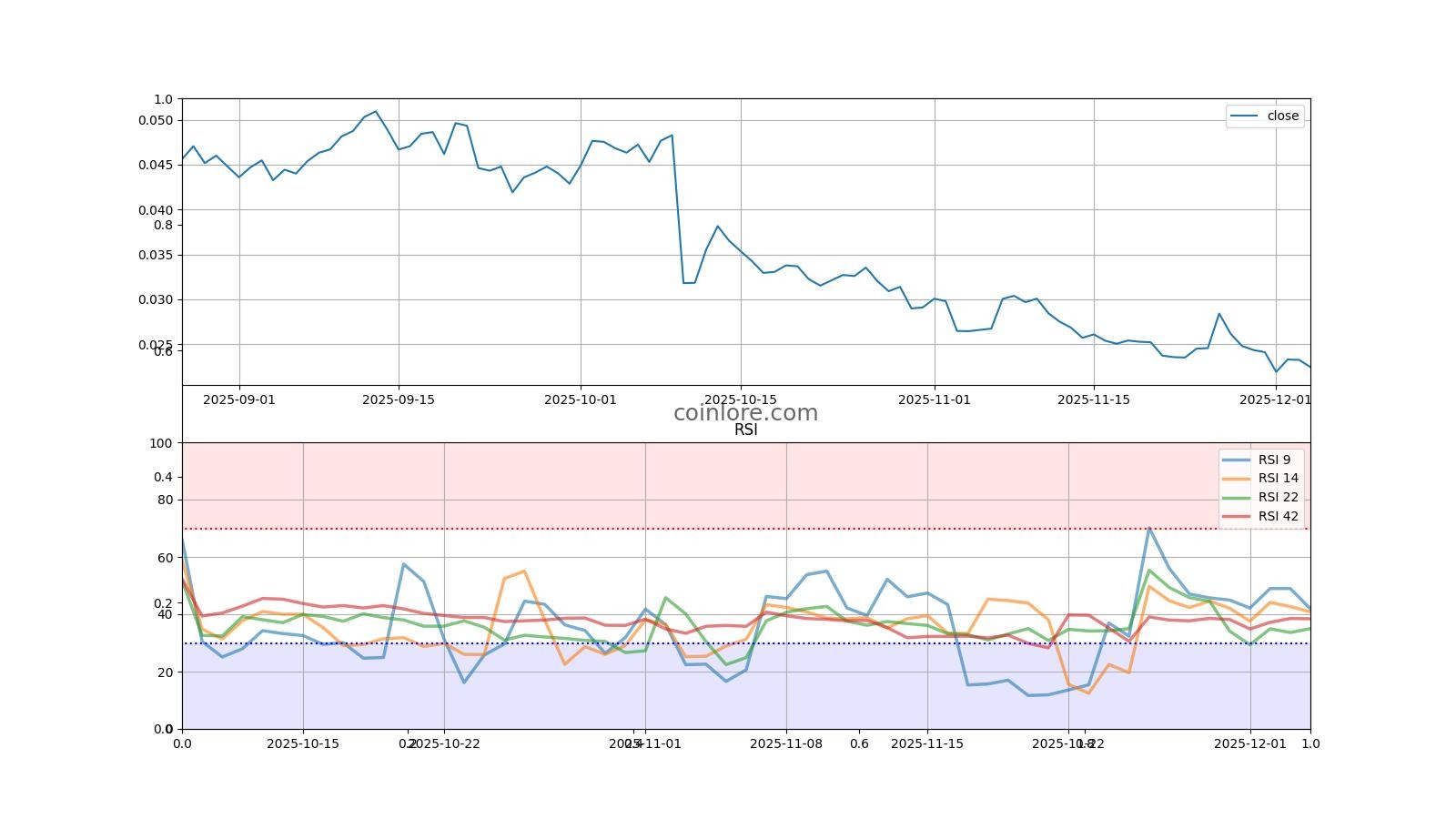 도도 RSI indicator