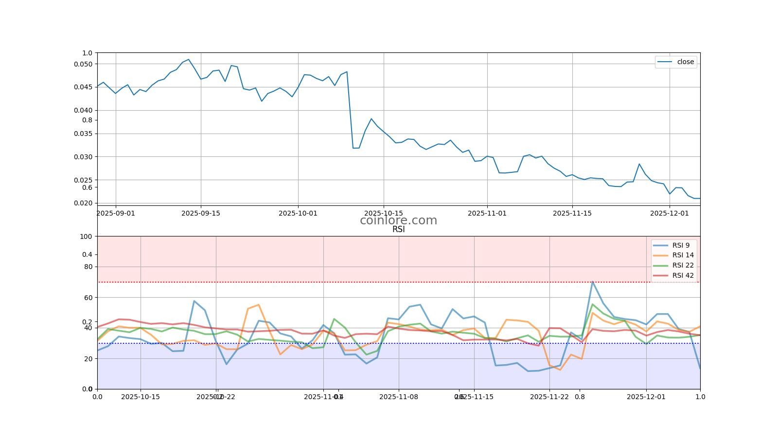 DODO RSI indicator