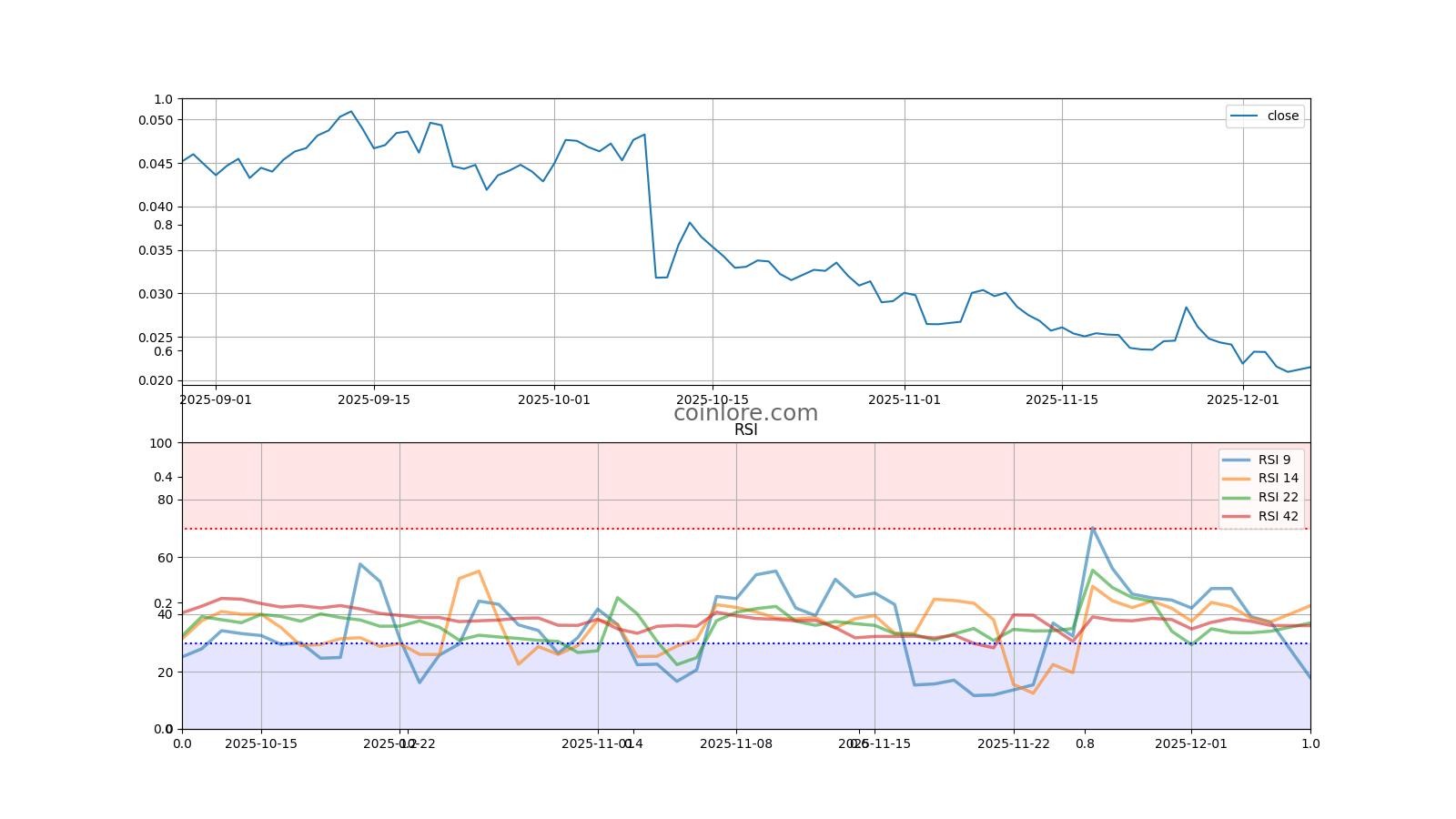 DODO RSI indicator