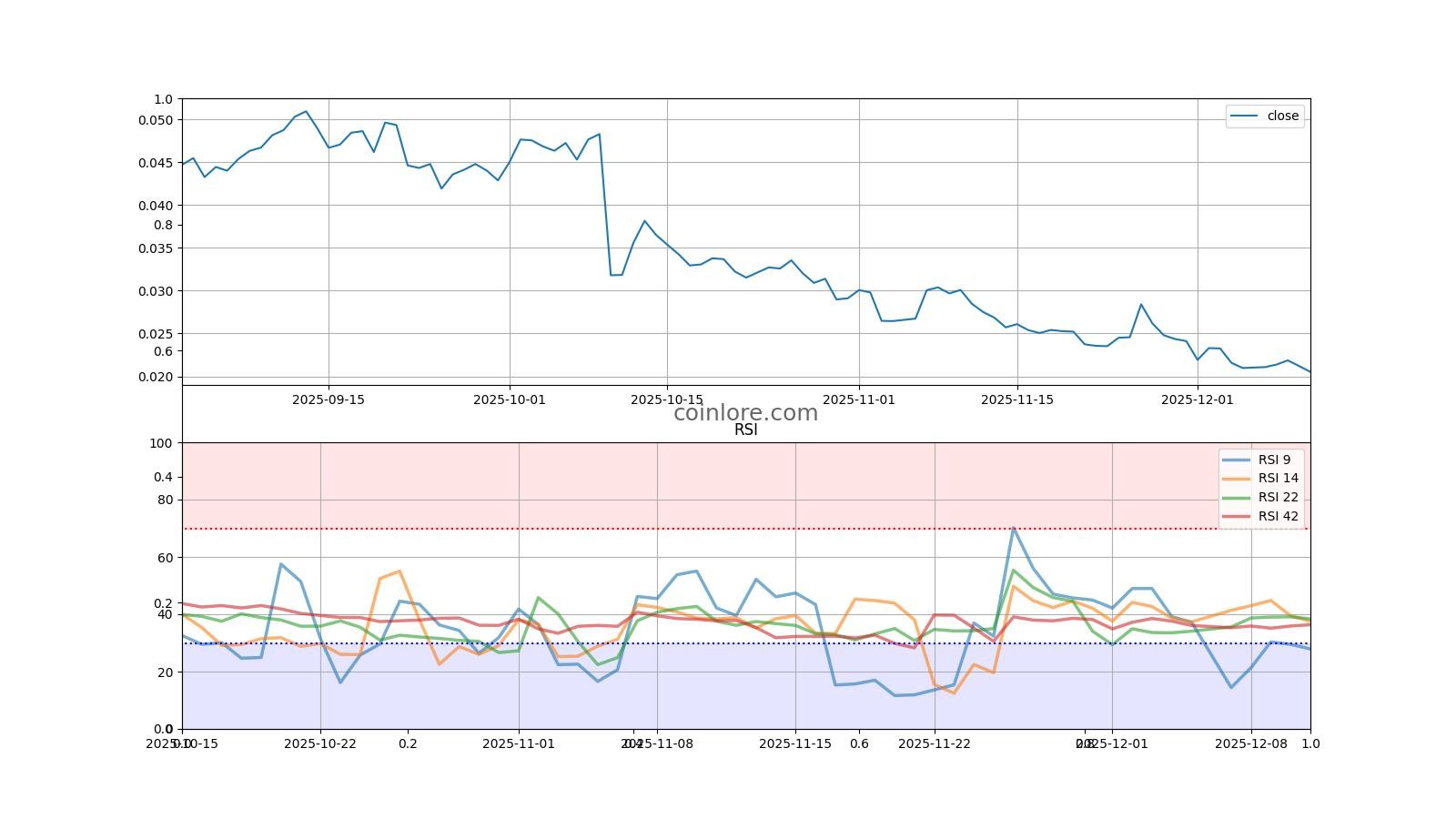 DODO RSI indicator