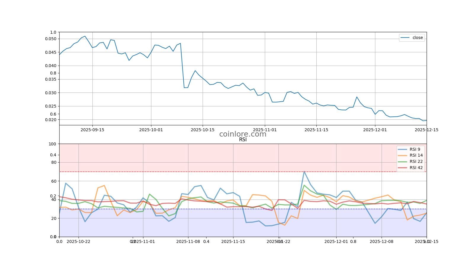 DODO RSI indicator