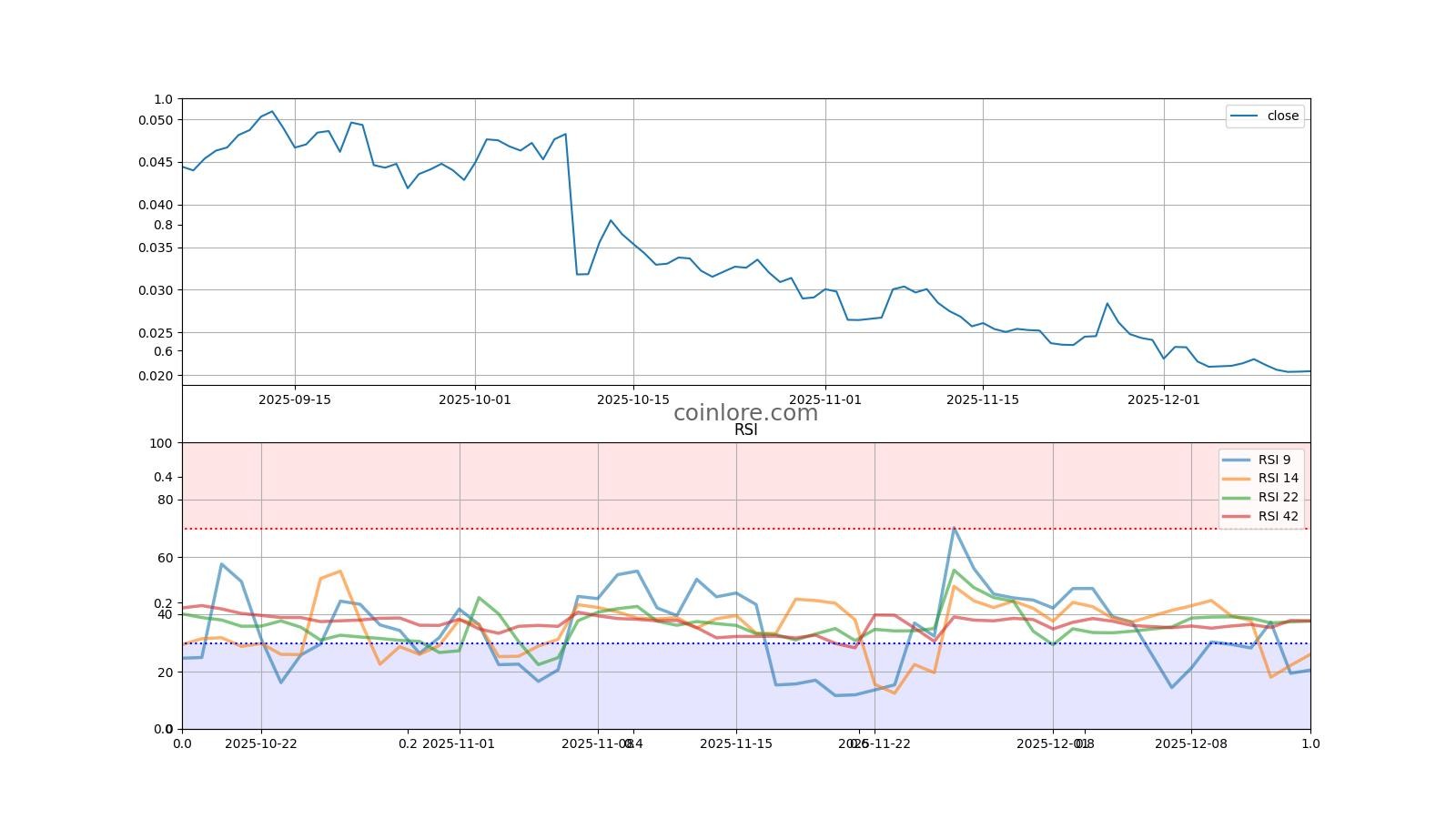 DODO RSI indicator