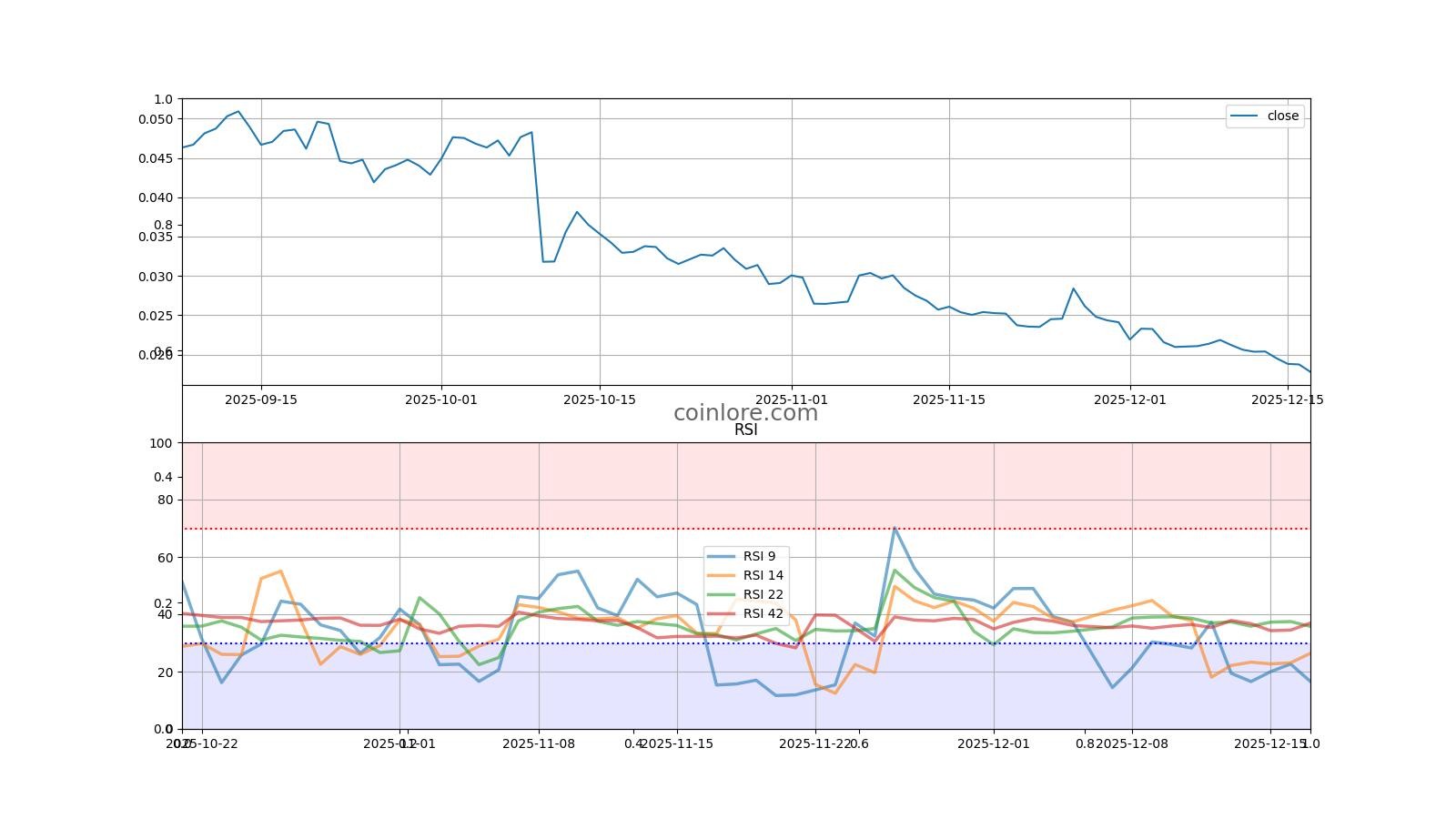 DODO RSI indicator