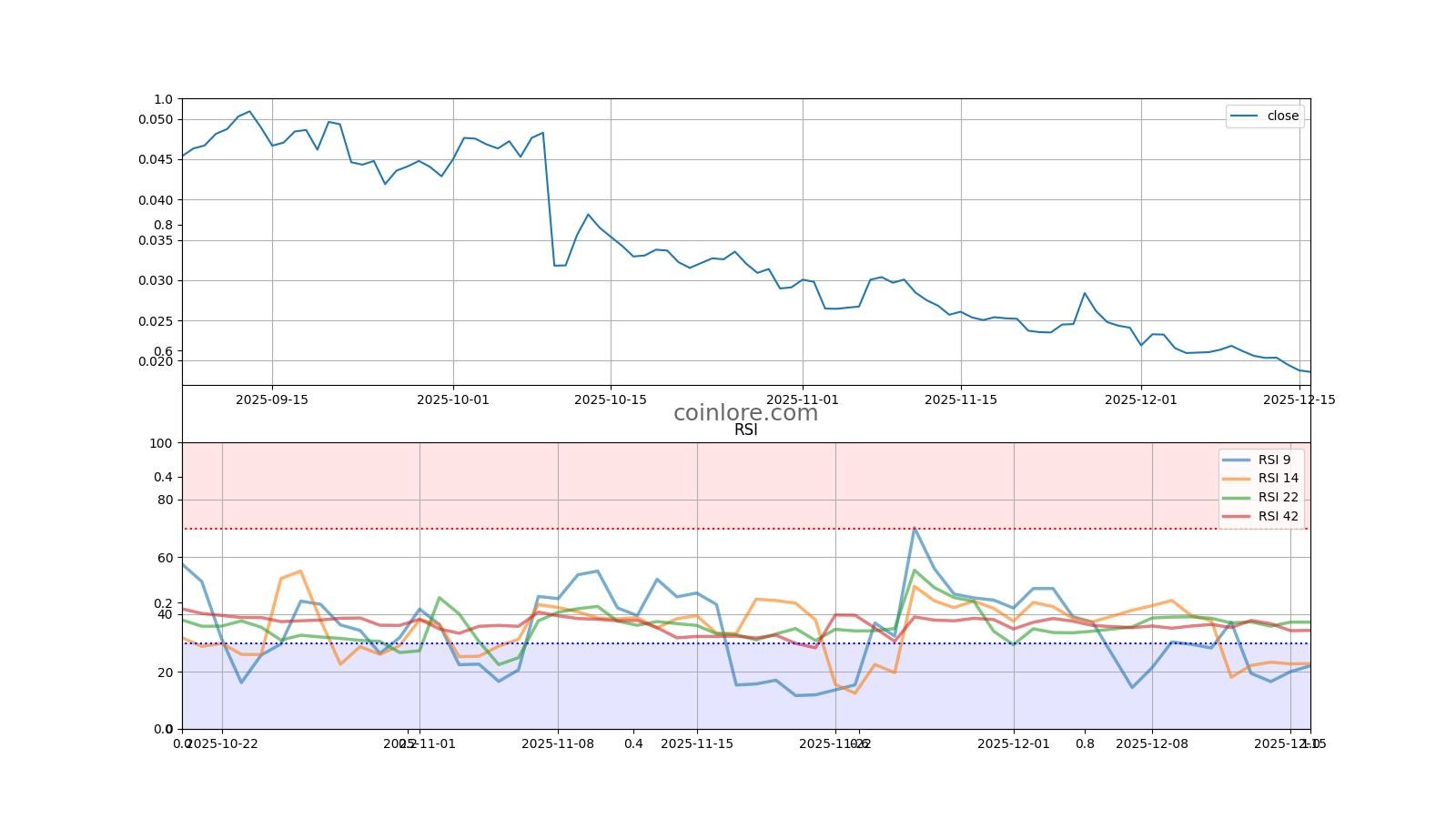 DODO RSI indicator