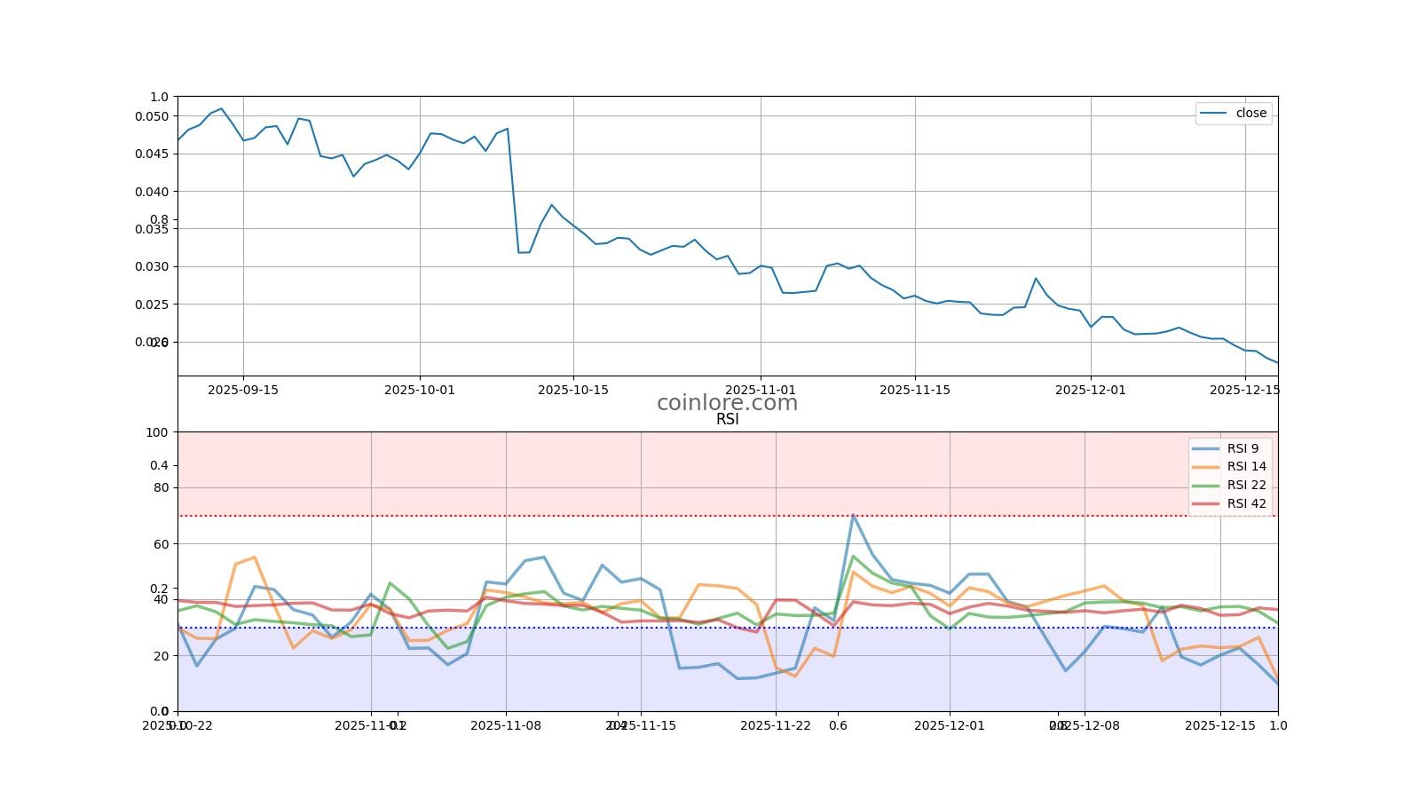 DODO RSI indicator