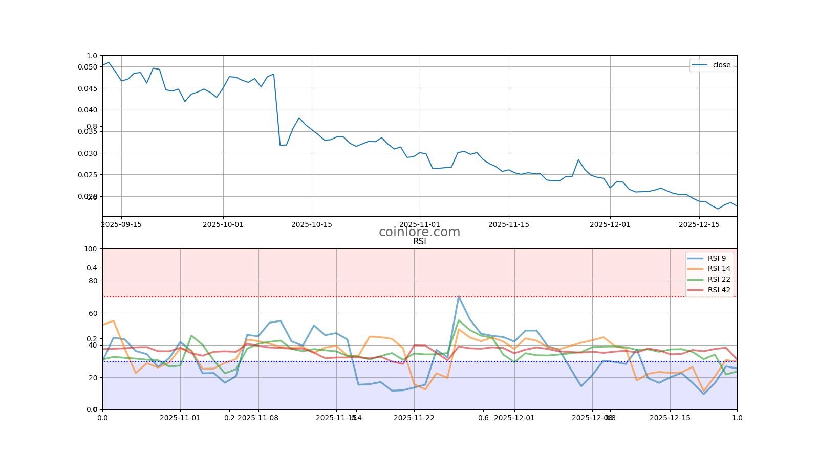 DODO RSI indicator