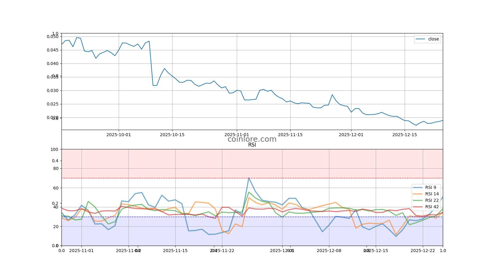 DODO RSI indicator