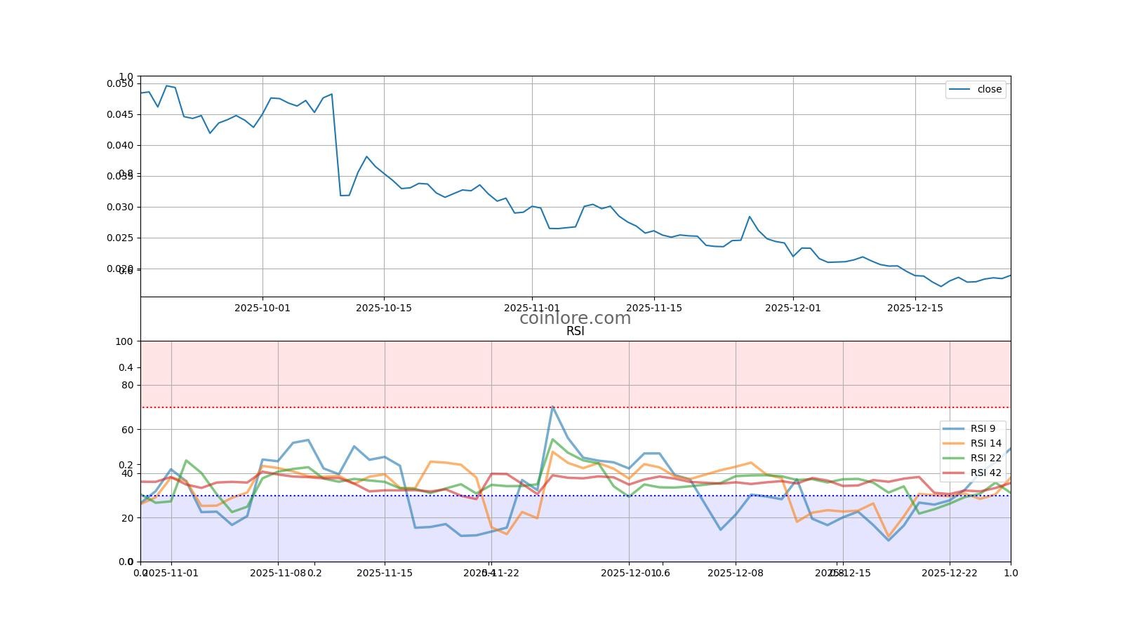 도도 RSI indicator