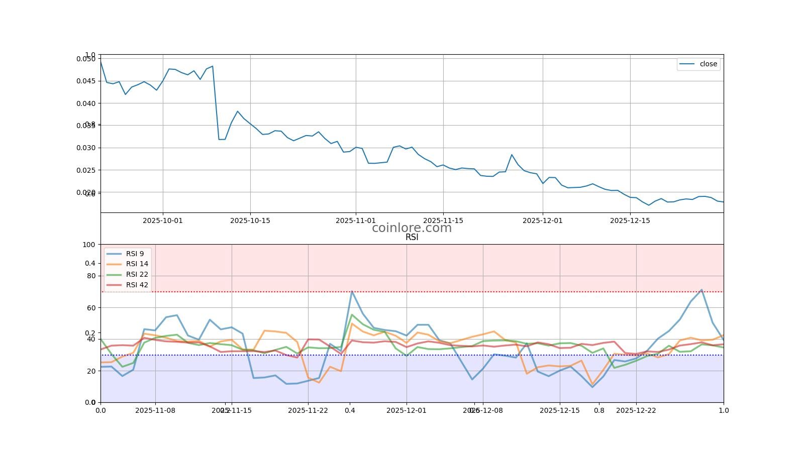 DODO RSI indicator