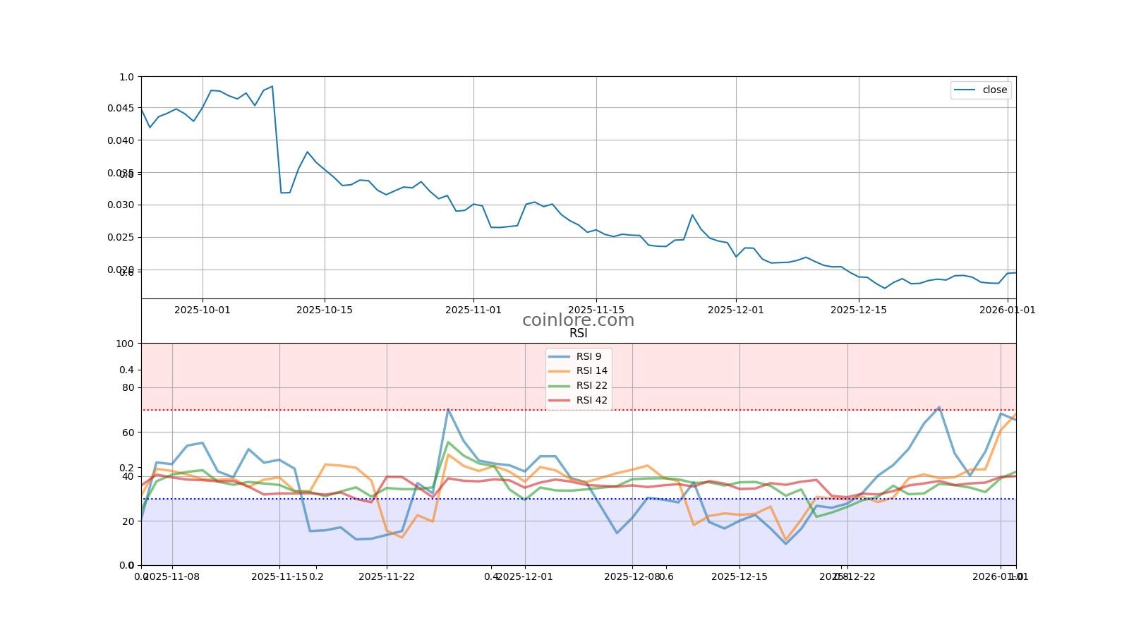 DODO RSI indicator