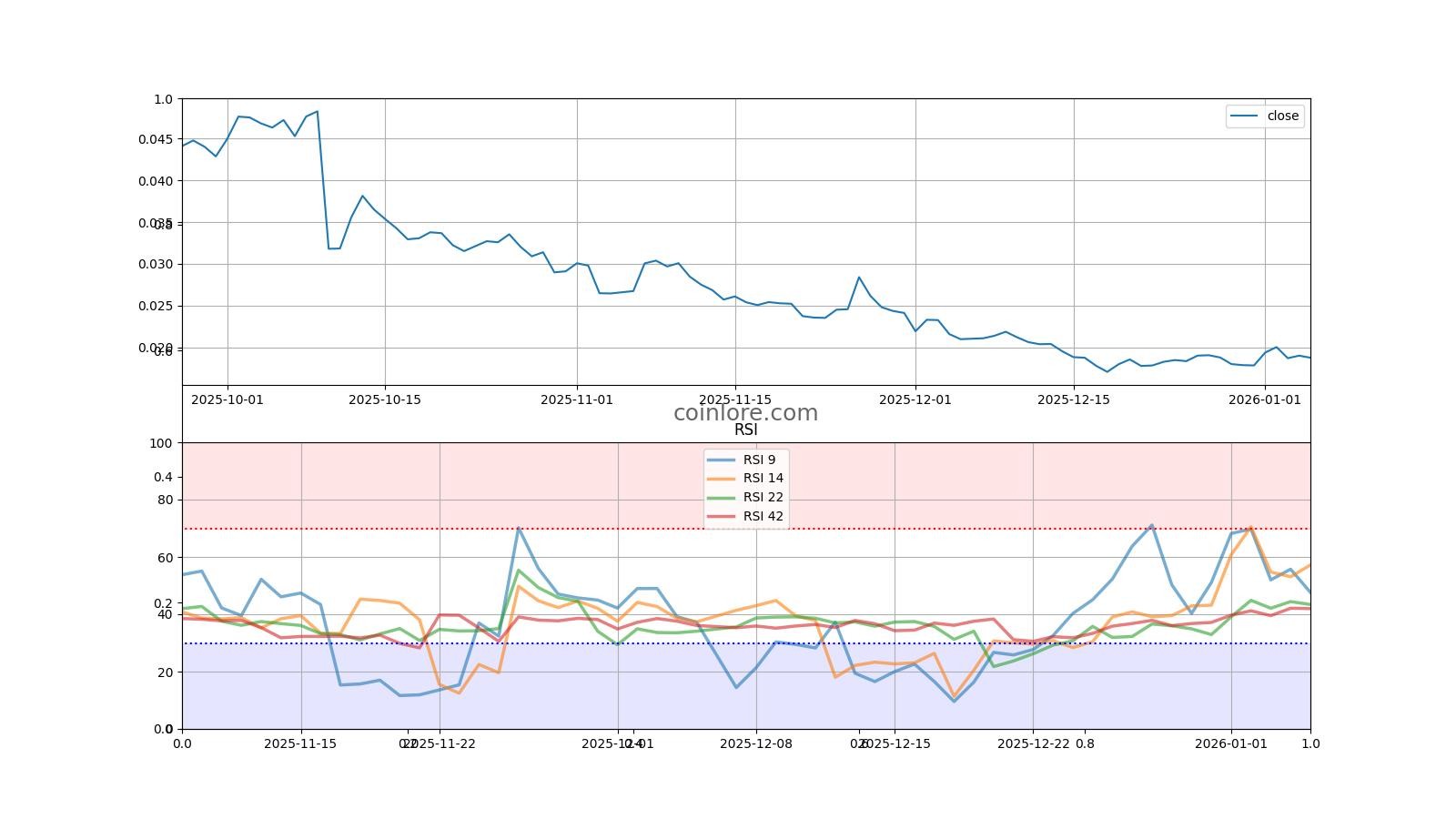 DODO RSI indicator