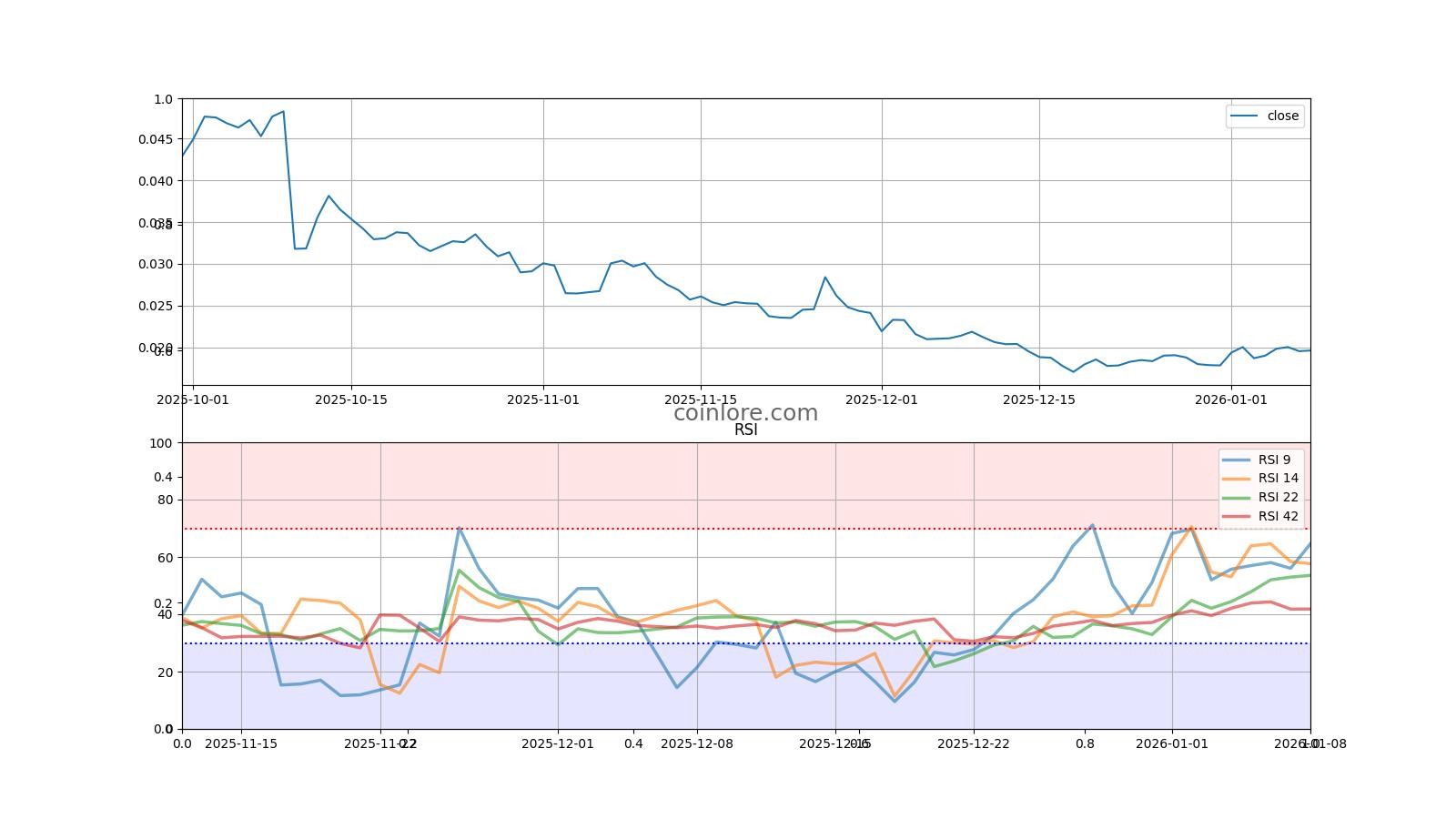 DODO RSI indicator