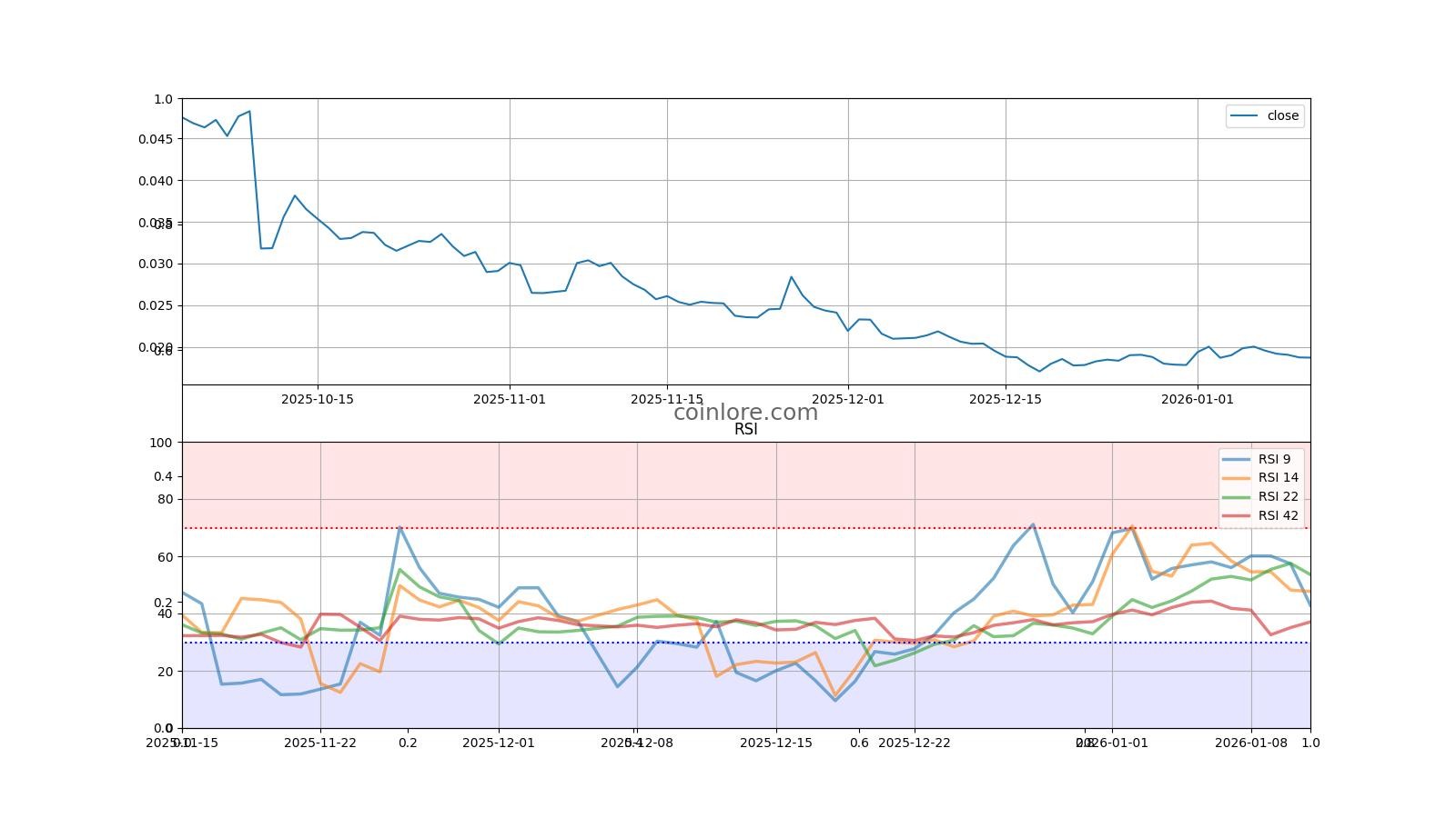 DODO RSI indicator