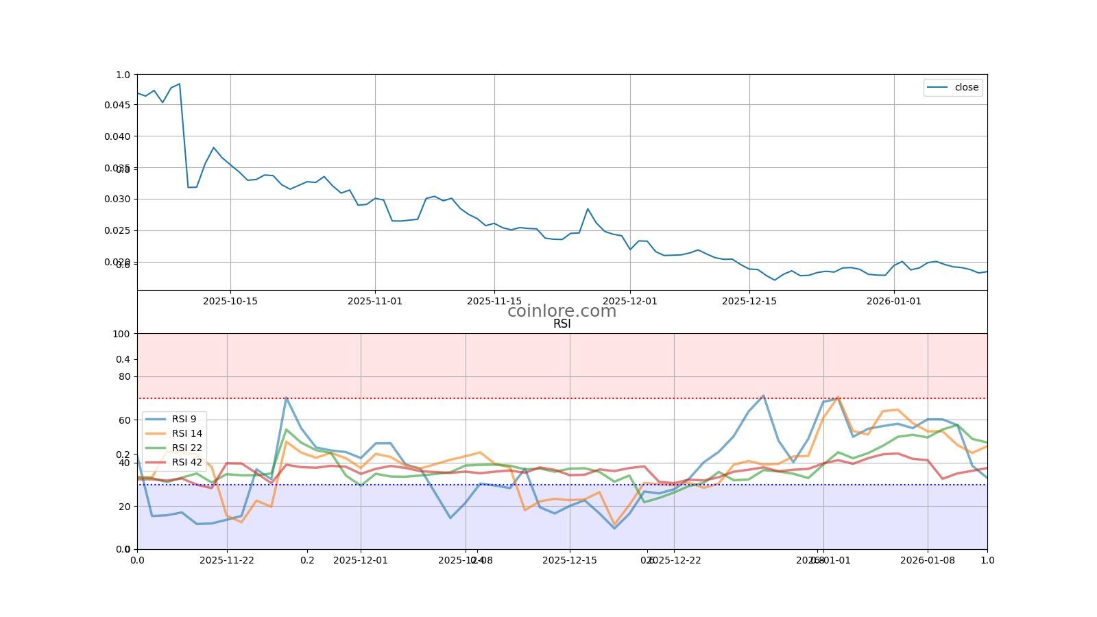 DODO RSI indicator