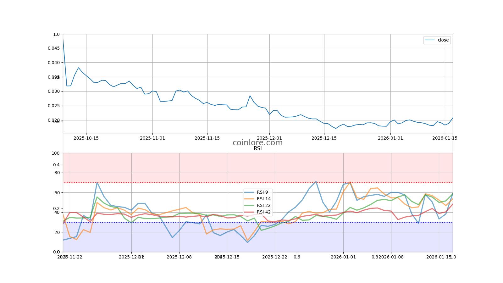 DODO RSI indicator