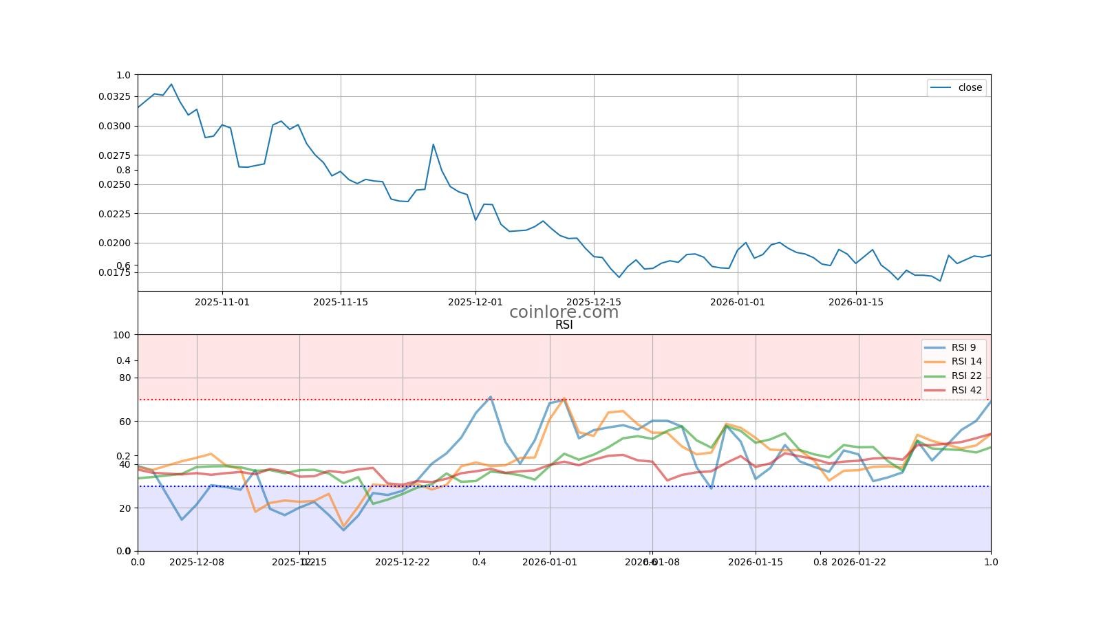 DODO RSI indicator