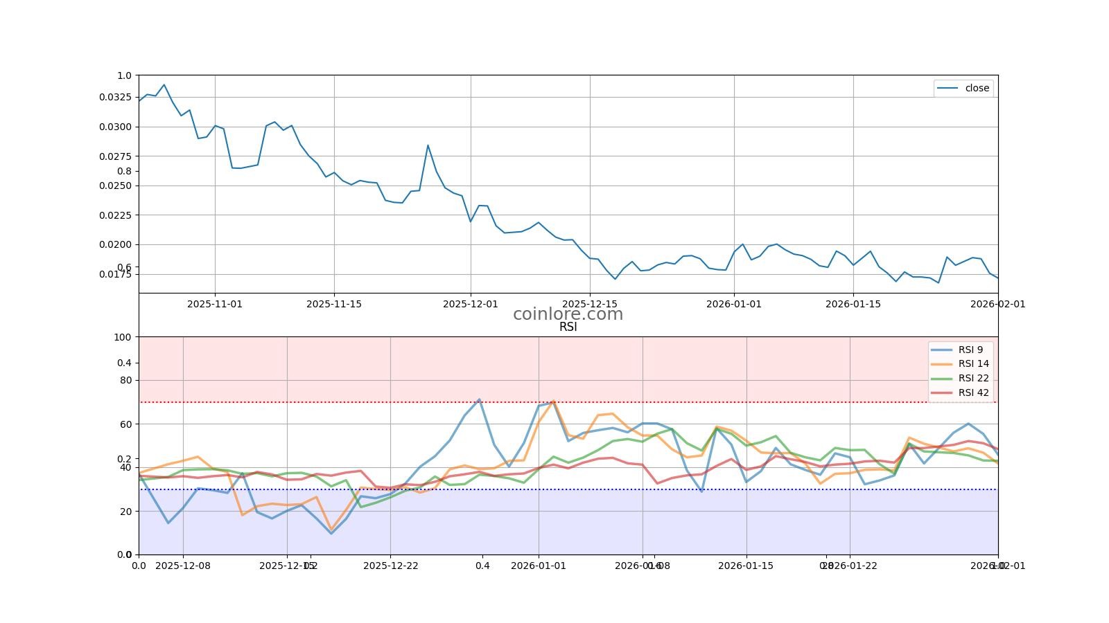 DODO RSI indicator