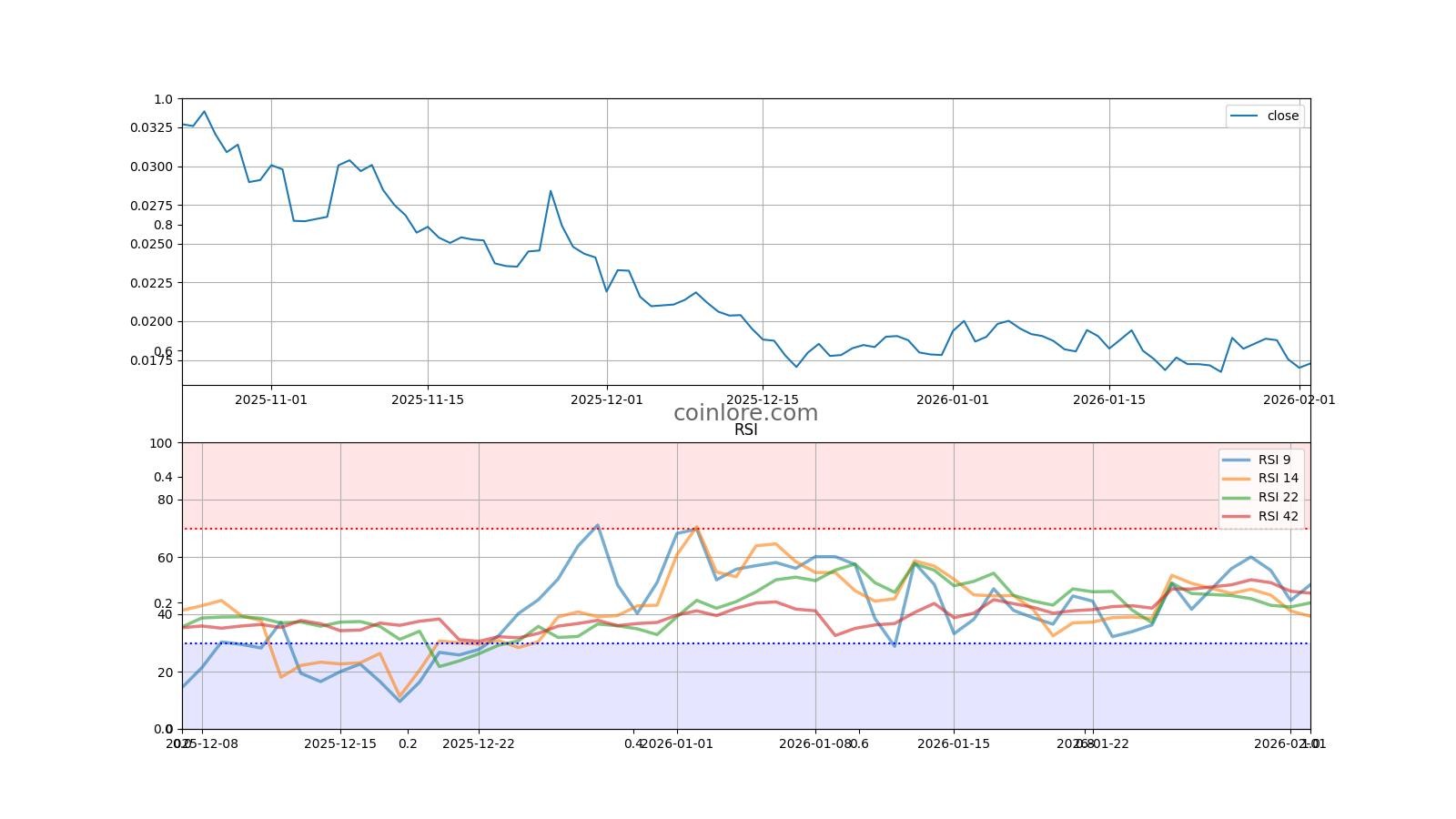 DODO RSI indicator