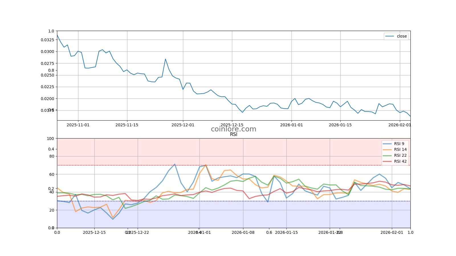 DODO RSI indicator
