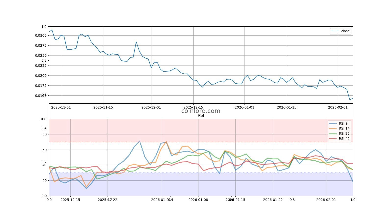 DODO RSI indicator