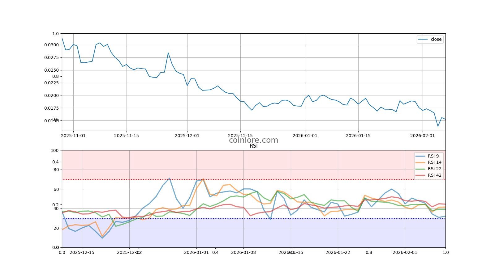 DODO RSI indicator
