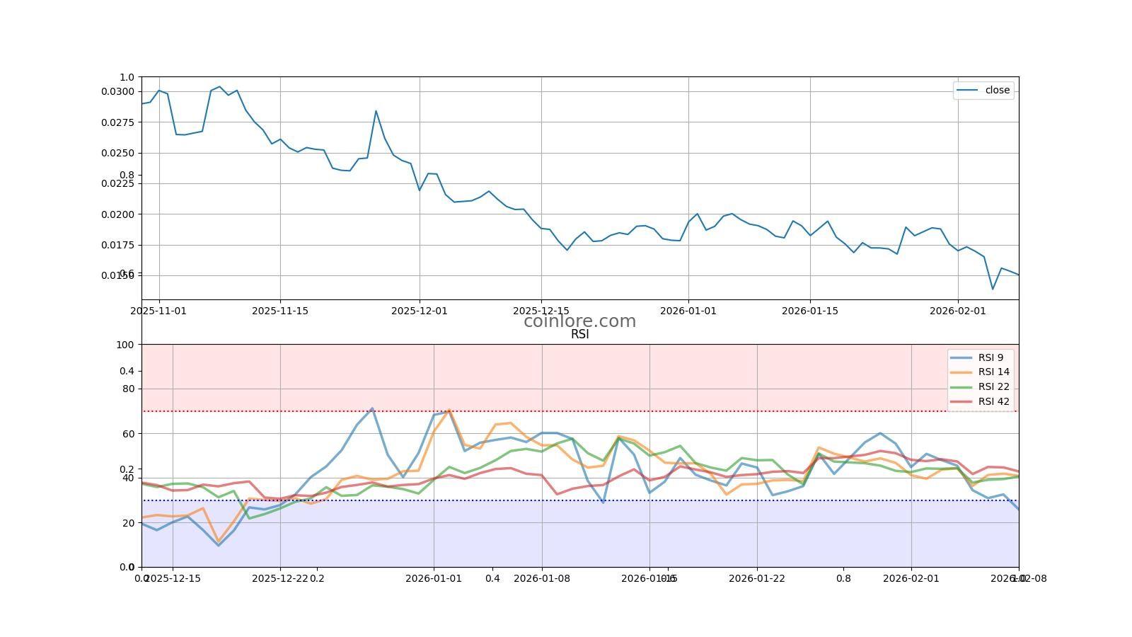 DODO RSI indicator