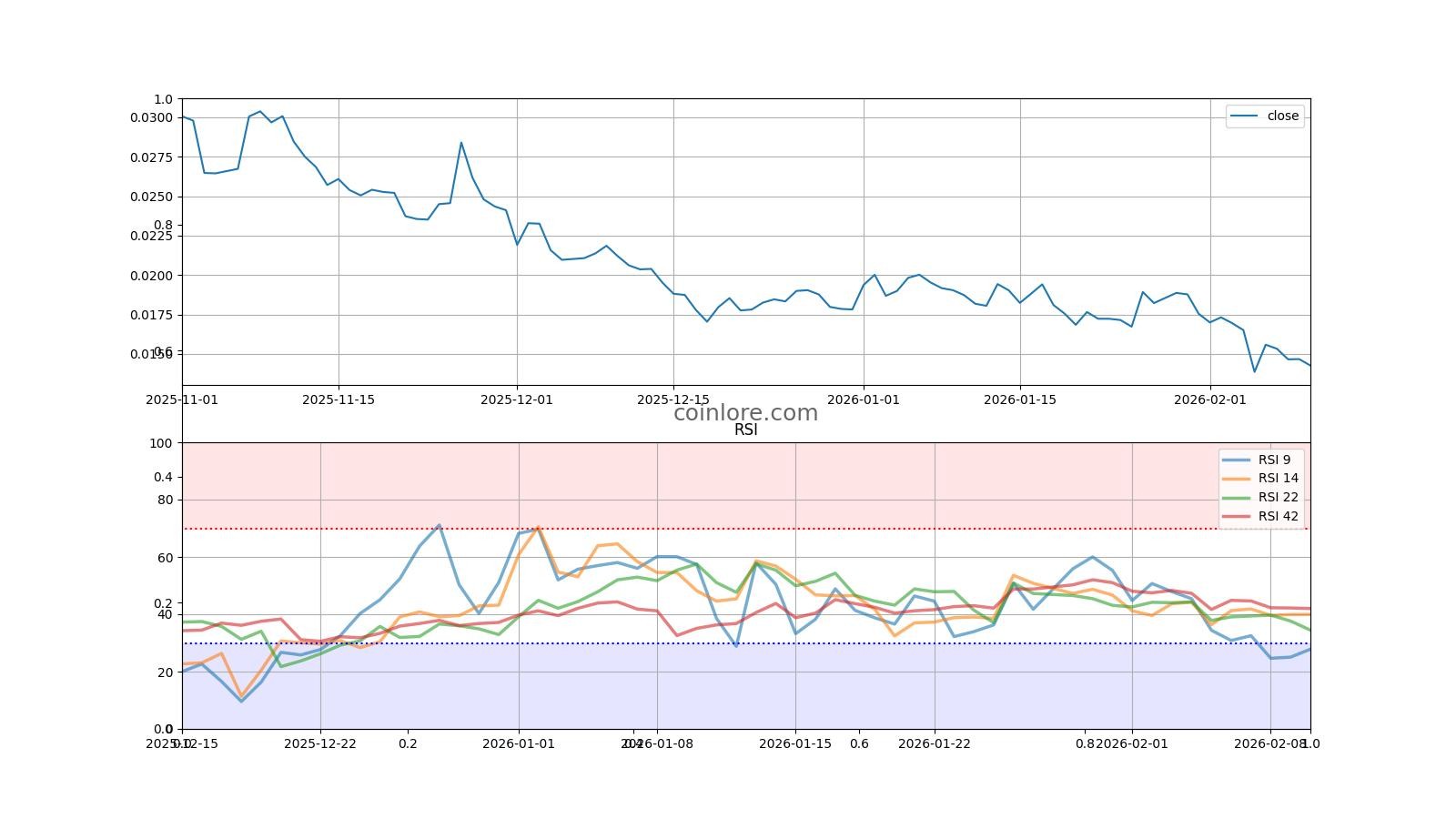 DODO RSI indicator