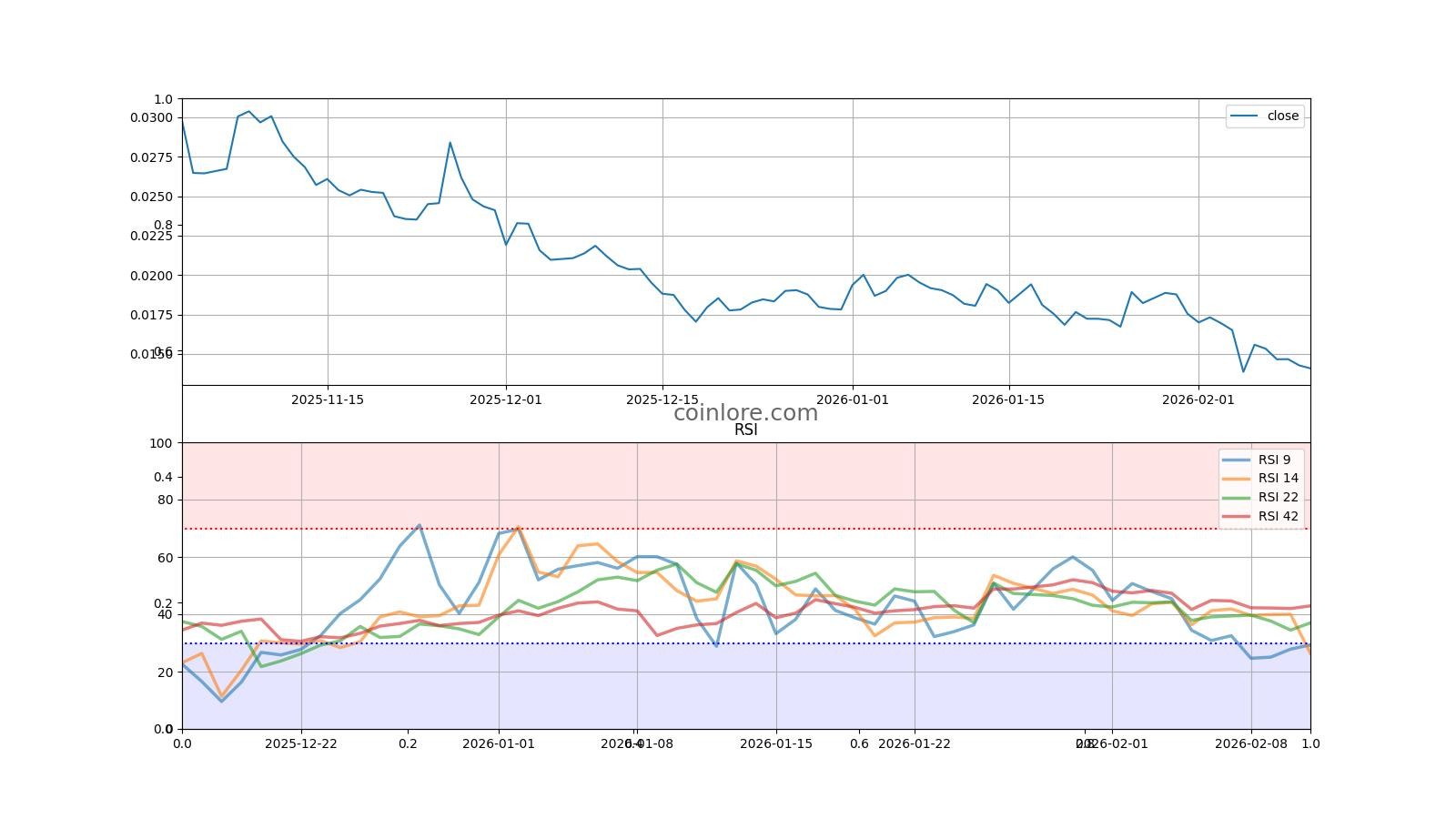 DODO RSI indicator