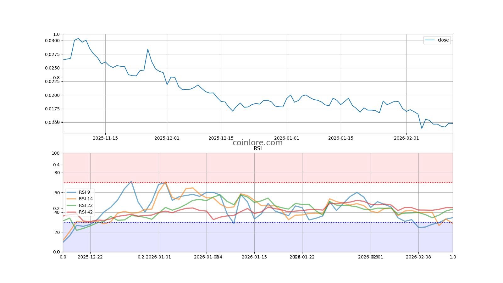 DODO RSI indicator