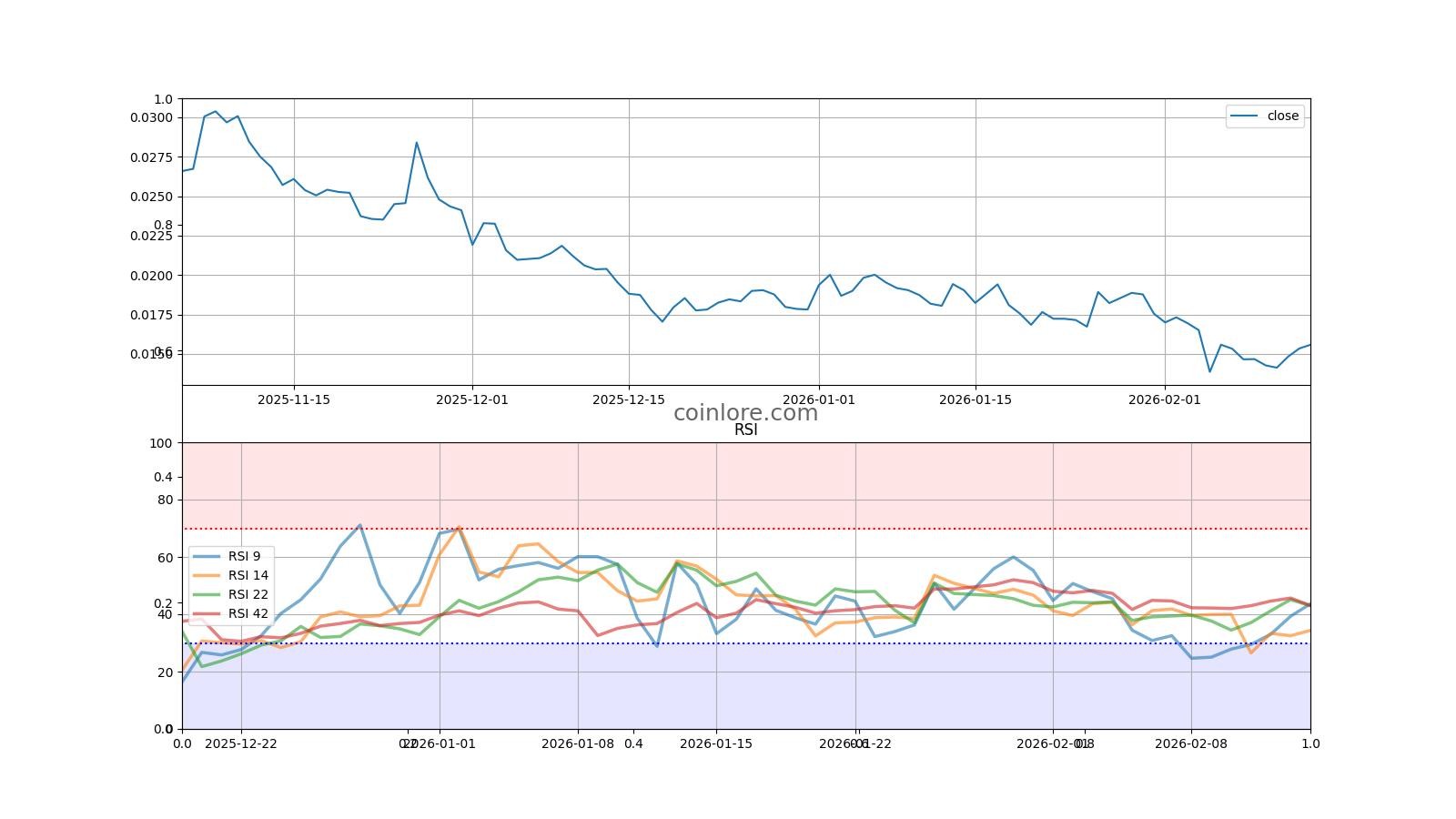 DODO RSI indicator